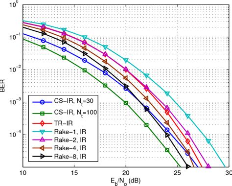 Figure 1 From Modified Compressive Sensing Based Receiver For Impulse Radio Communications In