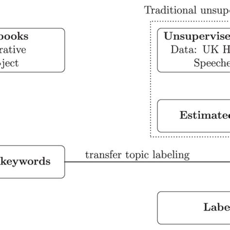 Illustration Of The Application Of Unsupervised Topic Modeling With