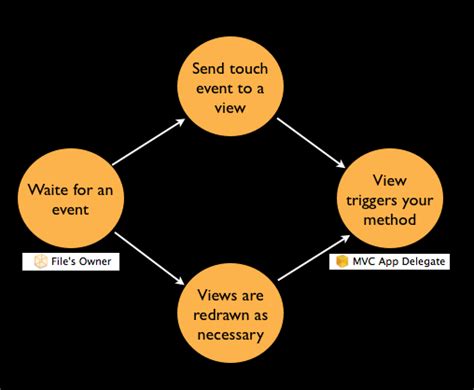 Ios Developer Apps School