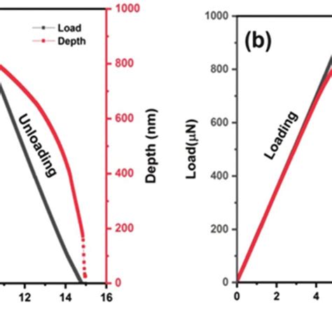 The Loading Program Sequence Utilized In This Work And The Indentation