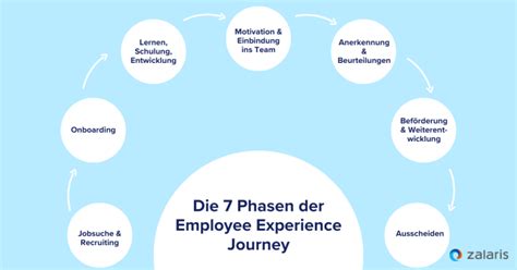 Employee Experience Definition 7 Phasen Einflussfaktoren
