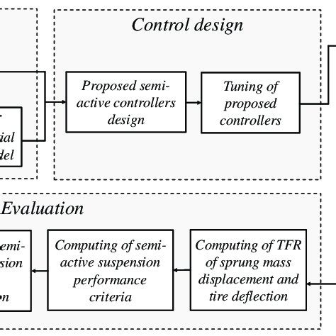 Proposed Research Methodology Download Scientific Diagram Proposed Research Methodology Download Scientific Diagram