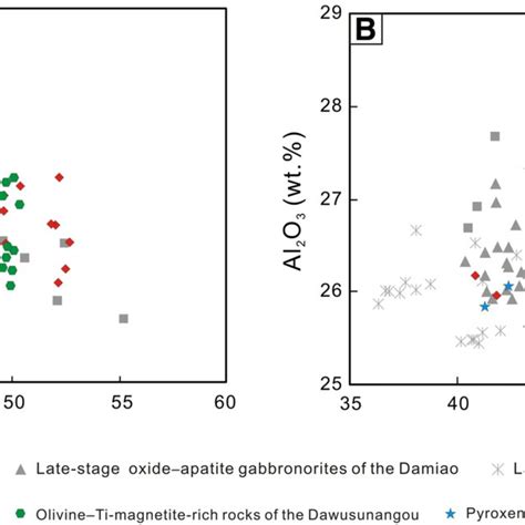 Plots Of An Vs Sio2 And Al2o3 Contents Of Plagioclase From Different