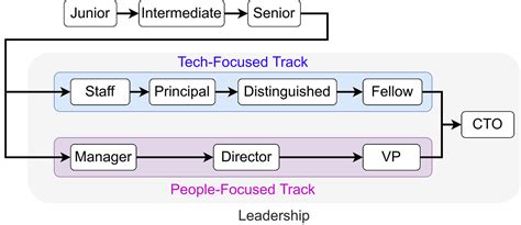 The Software Engineering Career Ladder 📈 By Martin Thoma Geek Culture Medium