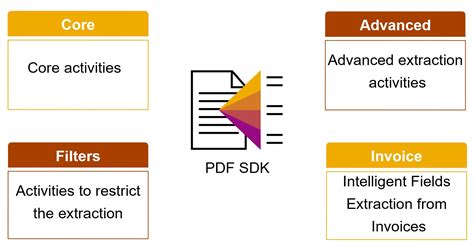 Pdf Data Extraction In Intelligent Rpa Part 1 Sap Community