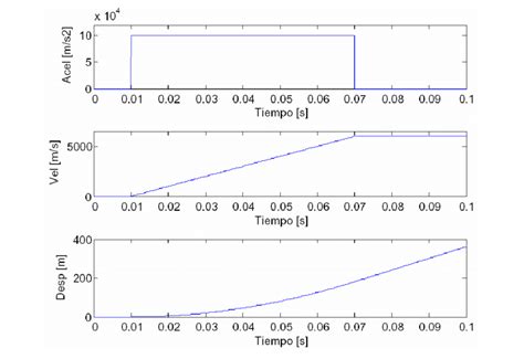 Dynamic Load Condition Download Scientific Diagram