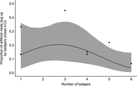 Quantifying The Relative Predation Pressure On Bumblebee Nests By The