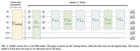 Digital Analog Quantum Computing Of Fermion Boson Models In