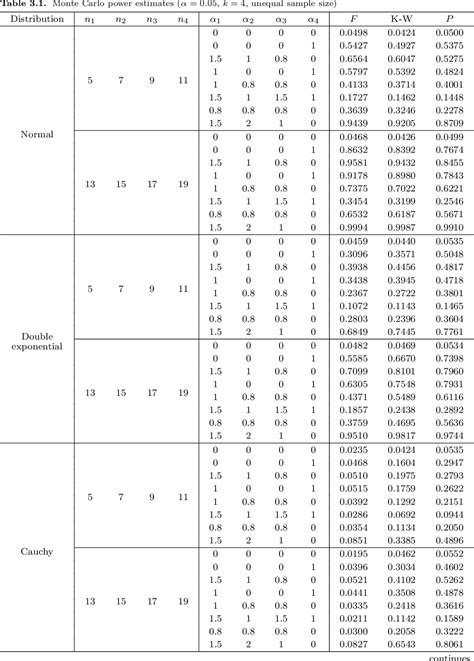 Table 31 From Nonparametric Method In One Way Layout Based On Joint Placement Semantic Scholar