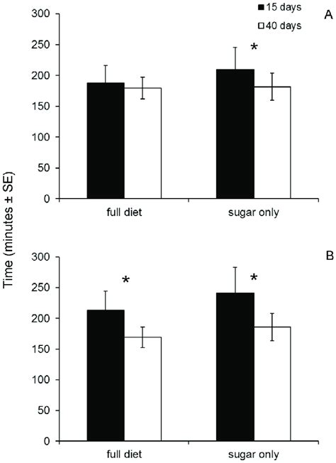 Copulation Duration A And Latency Time B Of Females Fed A Full Download Scientific Diagram