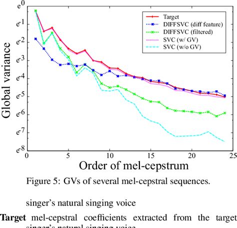 Figure From Statistical Singing Voice Conversion With Direct Waveform Modification Based On