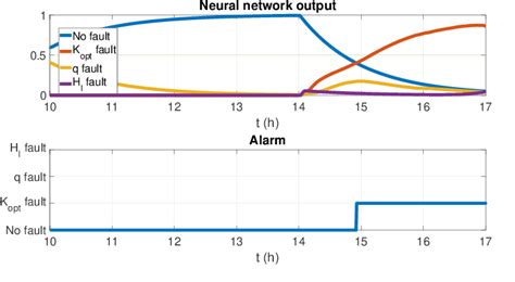 Figure 1 From Deep Learning Based Fault Detection And Isolation In