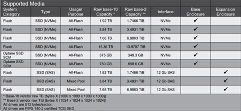 Dell Emc Powerstore Sokadik It Blog