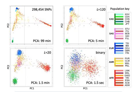 Analyzing Genomic Data ISB High School Interns
