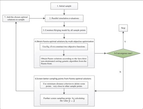figure 1 from a kriging based global optimization method using multi