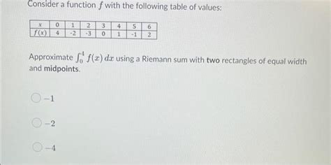 Solved Consider A Function F With The Following Table Of