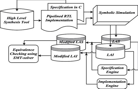 Proposed Equivalence Checking Methodology Download Scientific Diagram