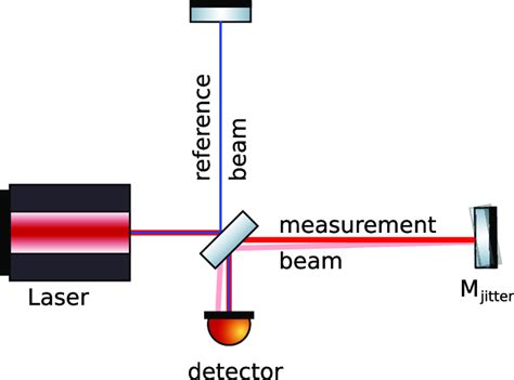 Michelson Interferometer To Illustrate Angular Cross Coupling The Download Scientific Diagram