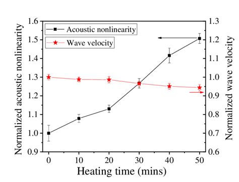 Comparison Of The Normalized Nonlinear Parameter And Wave Velocity Download Scientific Diagram