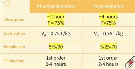 Acetaminophen Toxicity Flashcards Quizlet