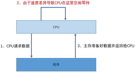 Java 并发一CPU多级缓存模型以及Java内存模型 酷酷 博客园