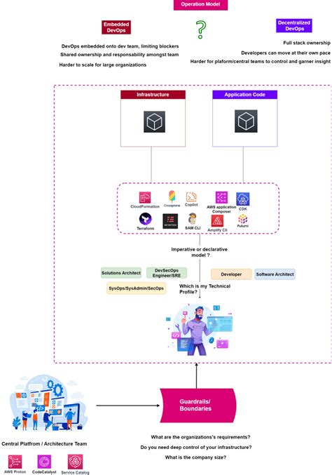 Devsecops With Aws Iac At Scale Getting Started Dev Community