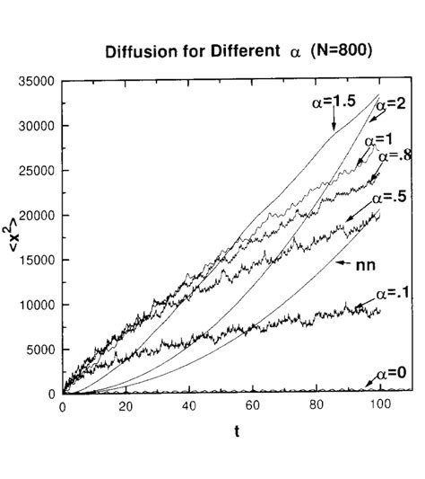 The Mean Squared Displacement X 2 In Units Of Lattice Spacings Is