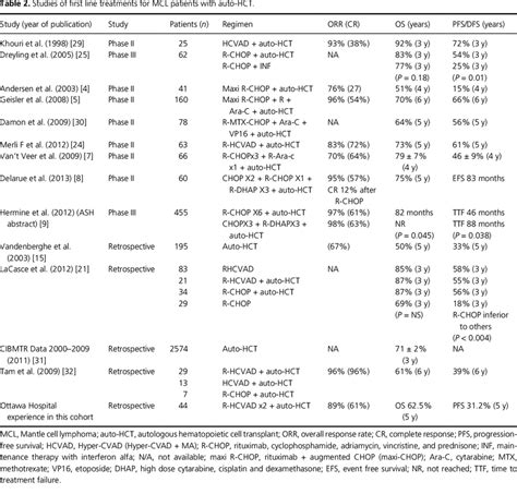 Abbreviated Hyper Cvad Induction For Mcl T Alwasaidi Et Al Download Scientific Diagram