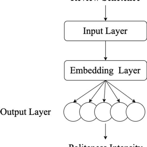 The Hyperparameter Details Used For All Baseline Models Download