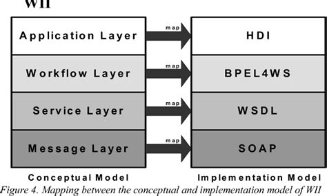 Figure 1 From Developing Workflow Based Information Integration Wii
