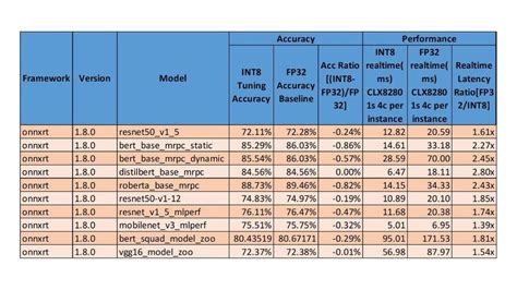Faster Easier Optimization With Intel® Neural Compressor Intel Community