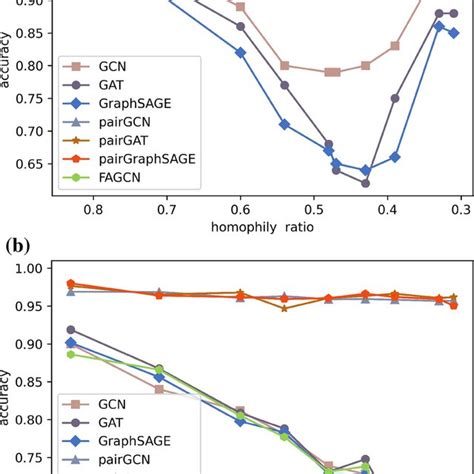 A Node Classification And B Edge Classification Under Different Degrees Download Scientific