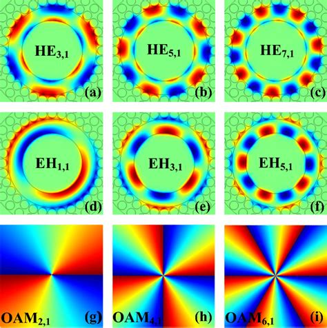 Af Optical Field Distributions Of The Partial He And Eh Modes In The Z Download Scientific