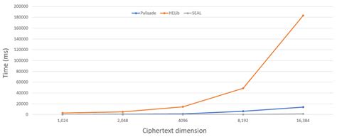 Comparison Results Of The Runtime Of The Decryption Algorithm Based On Download Scientific