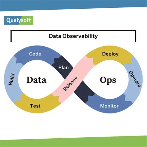 Qualysoft Auf Linkedin What Is Dataops Collaborative Cross