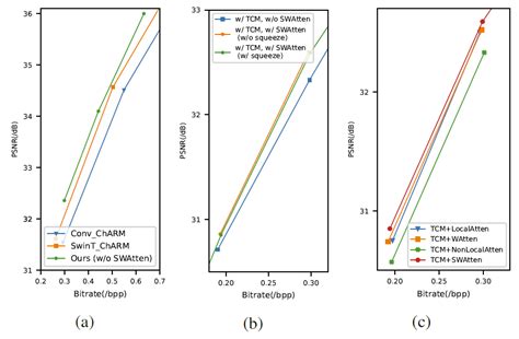 基于混合transformer Cnn结构的学习图像压缩 实时互动网