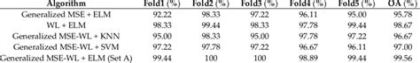Accuracy Of 5 Fold Classification For Different Algorithms Download