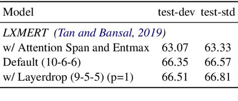 Adaptive Transformers For Learning Multimodal Representations