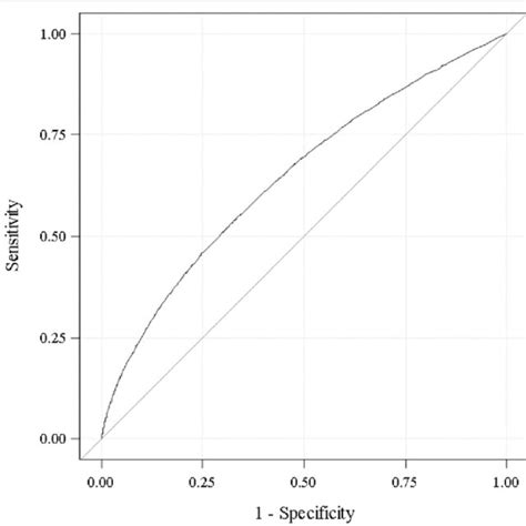 Roc Curve From Logistic Regression On The Training Dataset Area Under Download Scientific