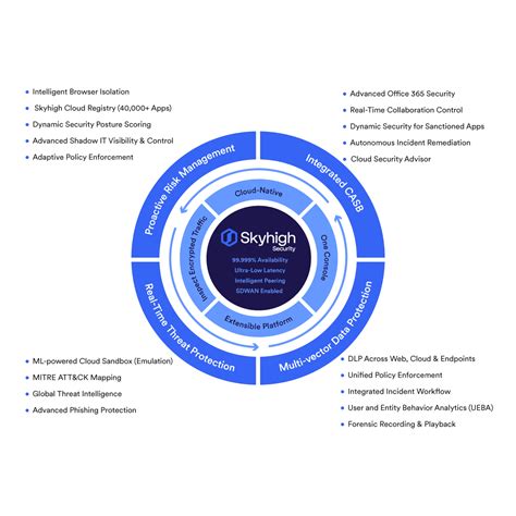 Secure Web Gateway Swg Skyhigh Security