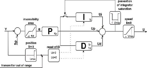 Pid Controller Algorithm Download Scientific Diagram