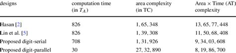Area And Time Complexities Of Lut Based Multiplier For Gf2 M Using
