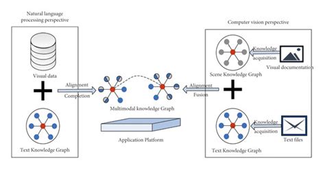 two ideas for the construction of multimodal knowledge graphs download scientific diagram