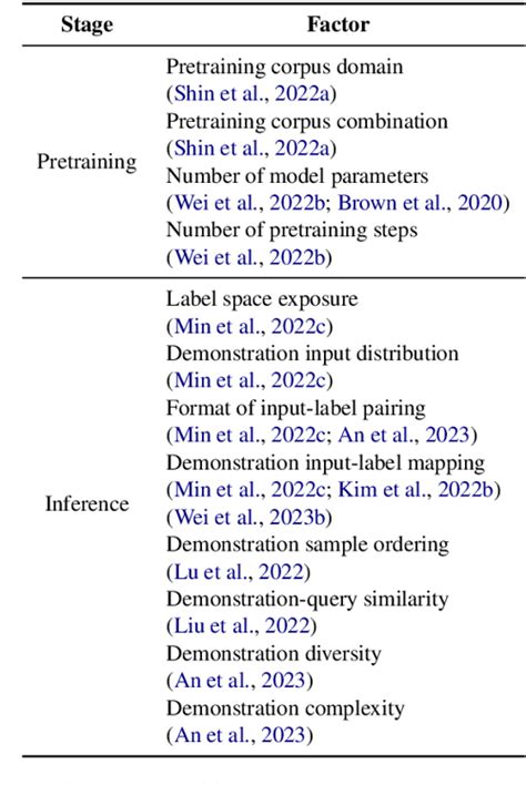 Pdf A Survey On In Context Learning Semantic Scholar