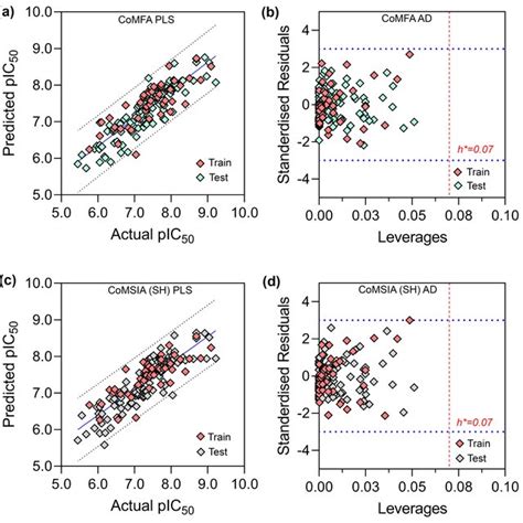 Structure Activity Relationship Sar Analysis From The Comparative Download Scientific Diagram
