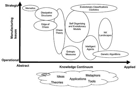 Complex Systems Framework And Manufacturing Issues Download Scientific Diagram