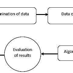 Data Mining Process Flowchart Download Scientific Diagram