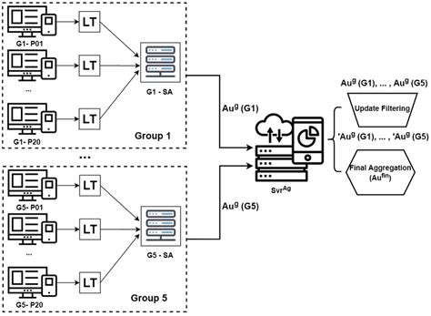 Groups Of Collaborative Learning With An Aggregation Server Download Scientific Diagram