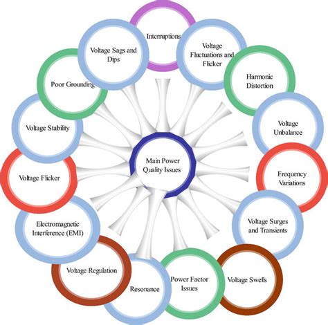 A Review On Utilization Of Electric Vehicles For Mitigating The Power Quality Issues In Power