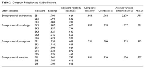 Construct Reliability And Validity Measure Download Scientific Diagram